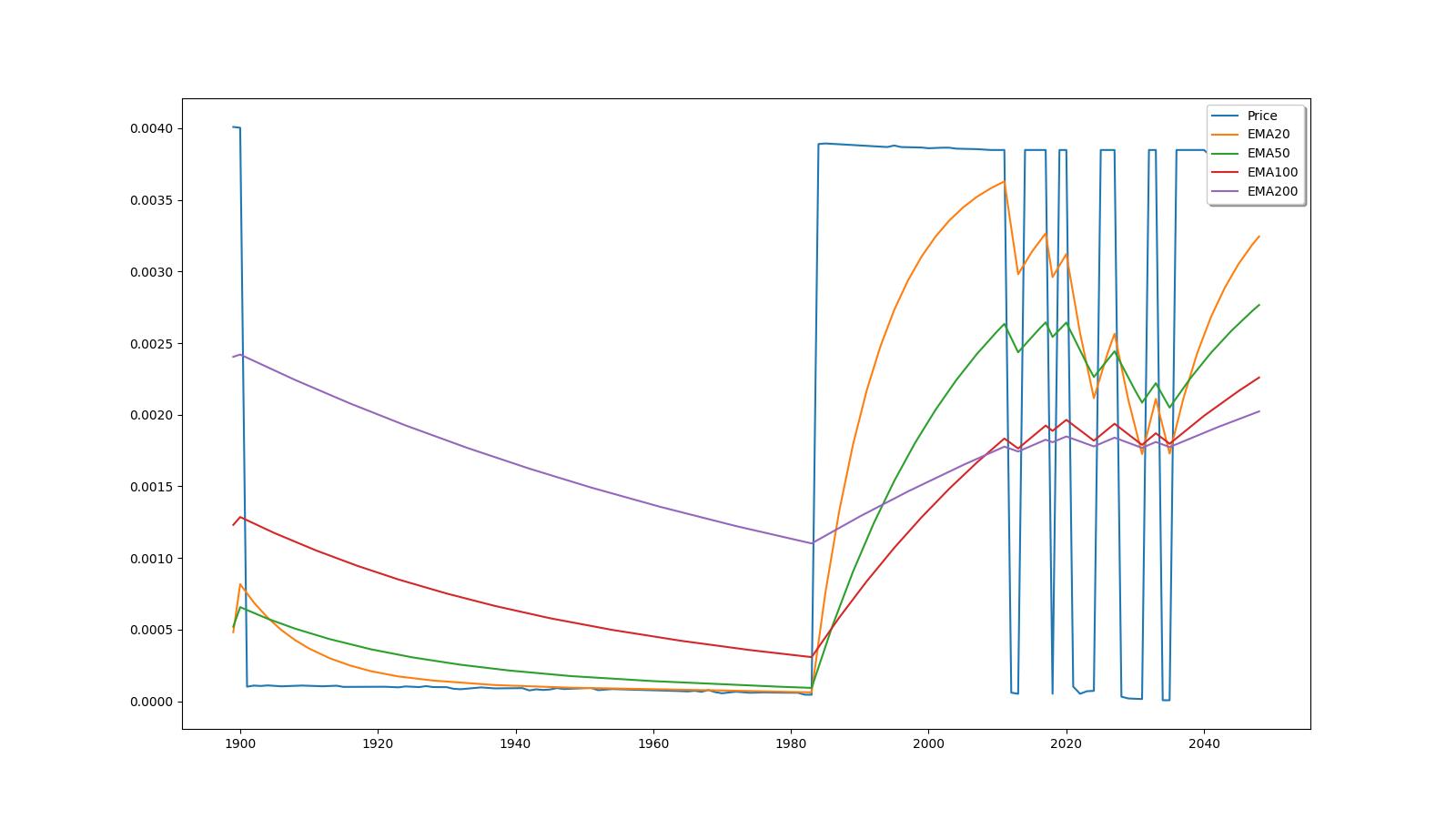 StormX Exponential Moving Averages
