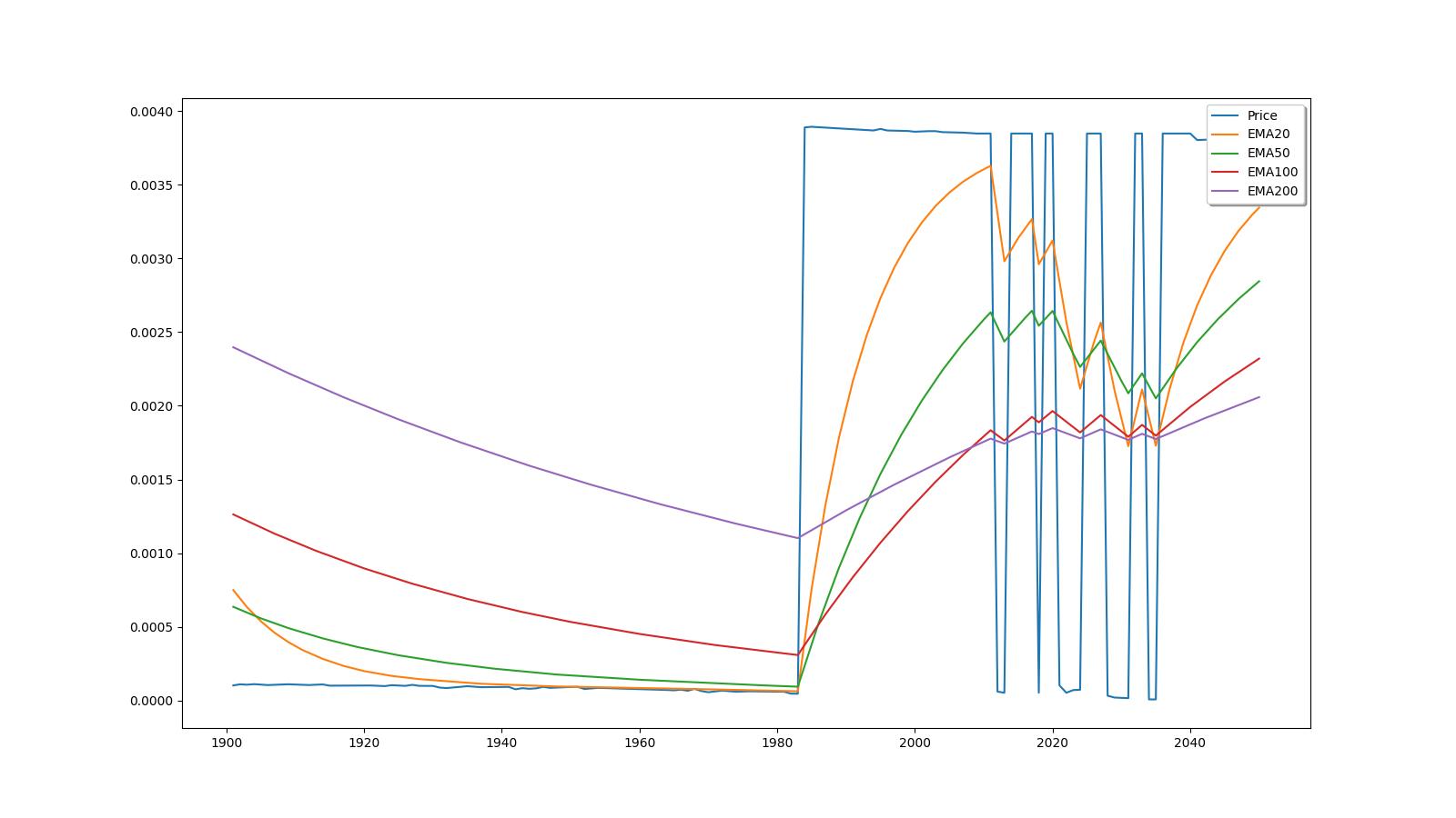 StormX Exponential Moving Averages