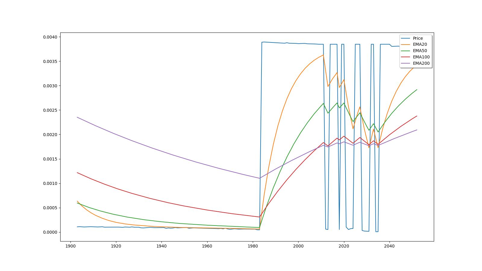 StormX Exponential Moving Averages