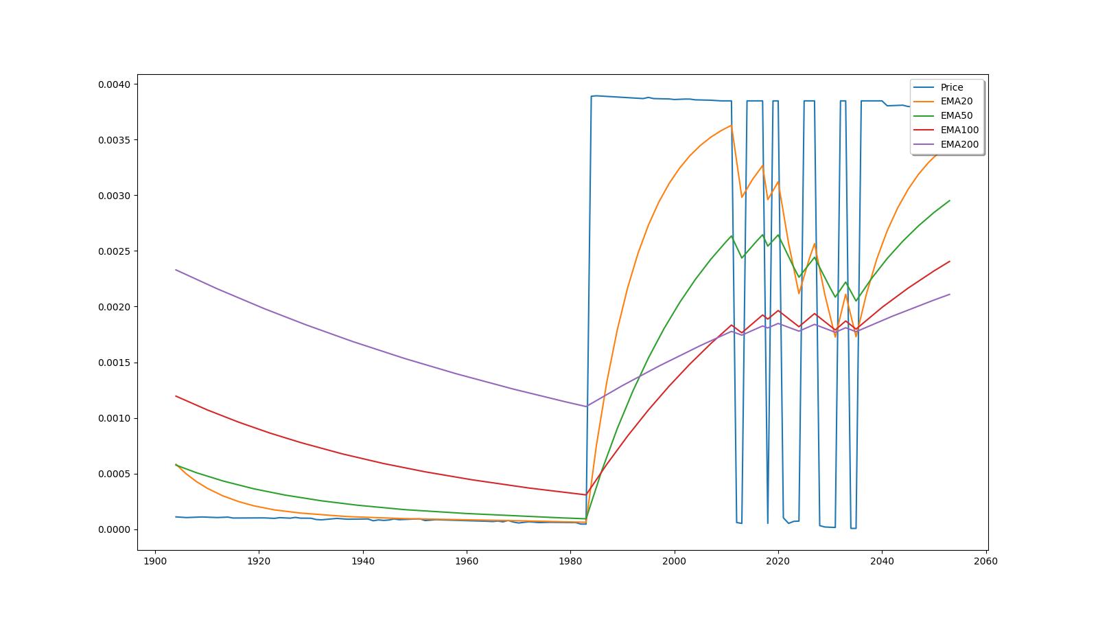 StormX Exponential Moving Averages