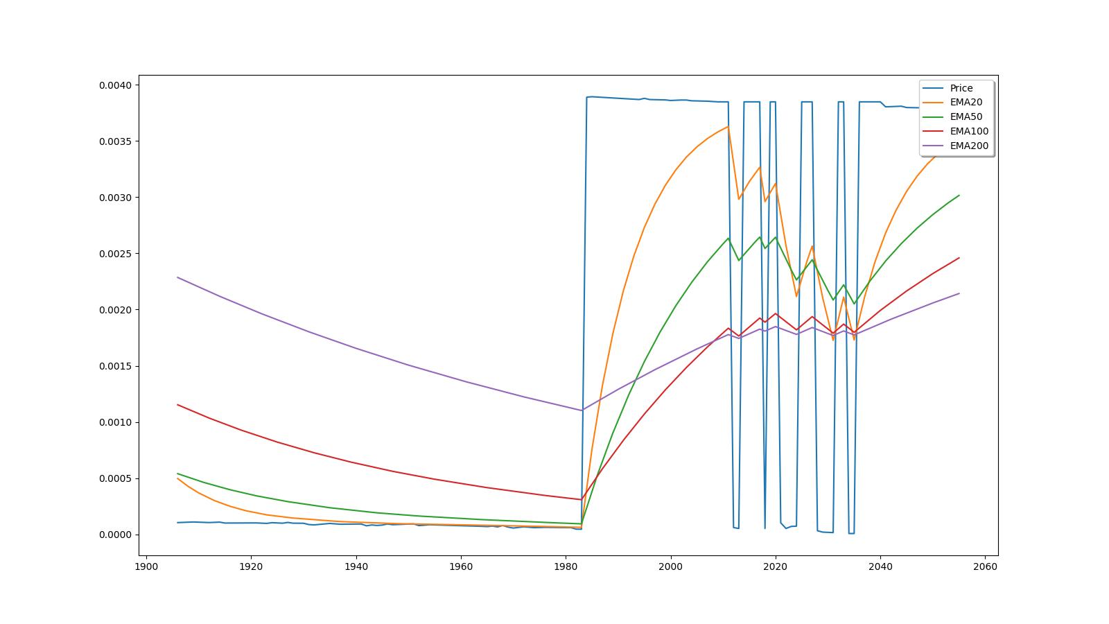 StormX Exponential Moving Averages