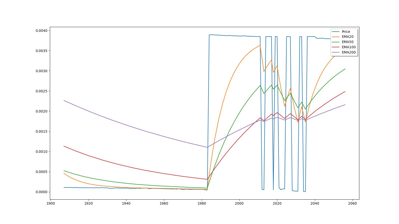 StormX Exponential Moving Averages