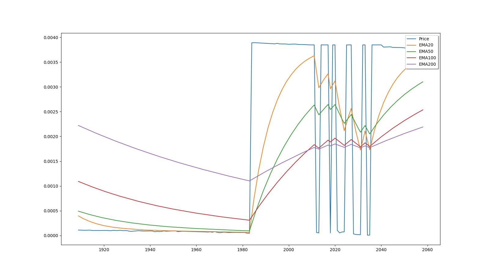 StormX Exponential Moving Averages
