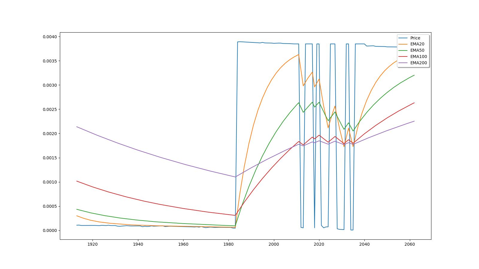 StormX Exponential Moving Averages