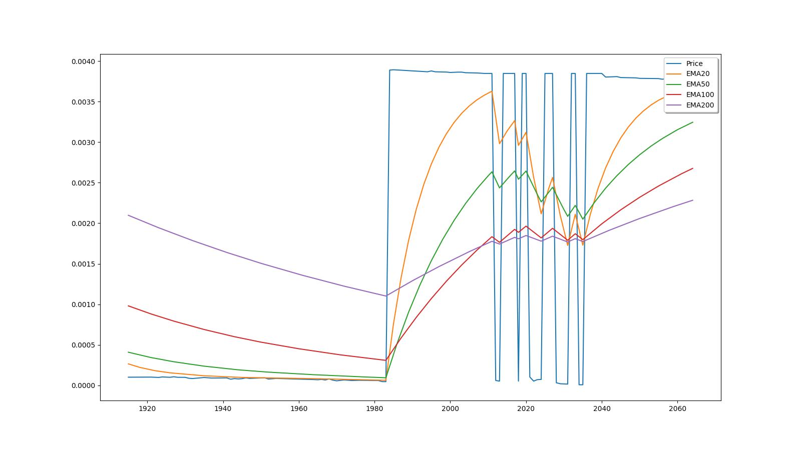 StormX Exponential Moving Averages