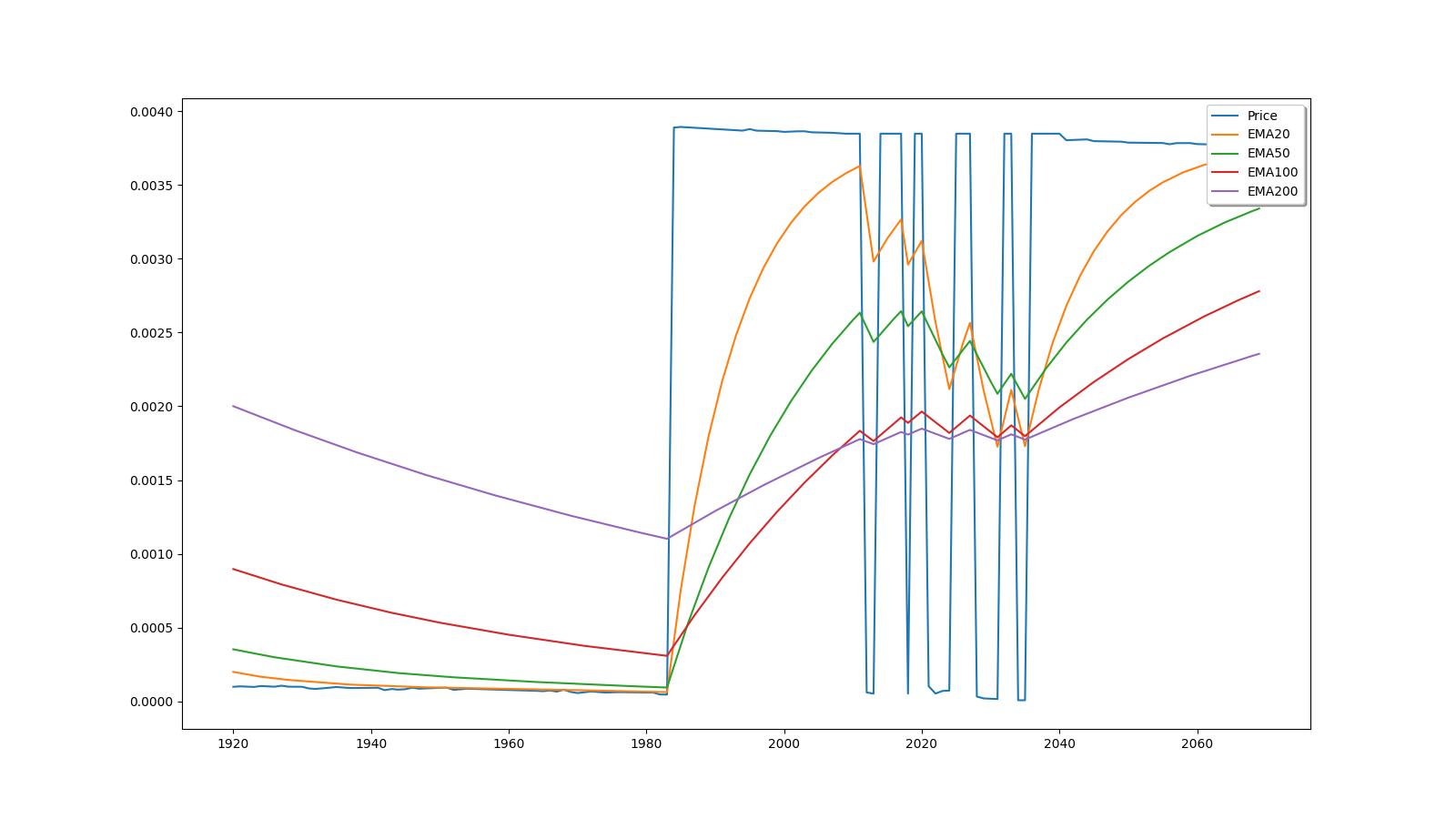 StormX Exponential Moving Averages
