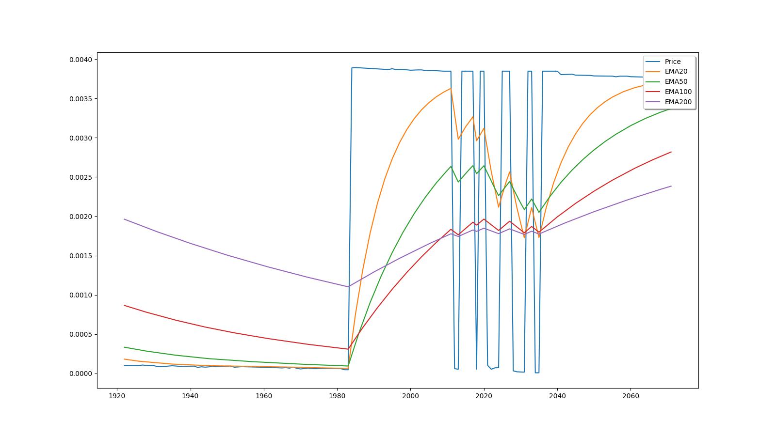 스톰엑스 Exponential Moving Averages