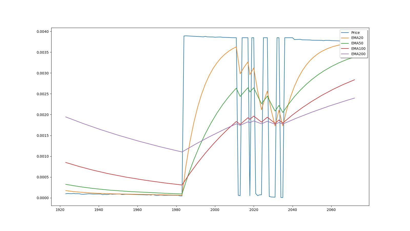 StormX Exponential Moving Averages