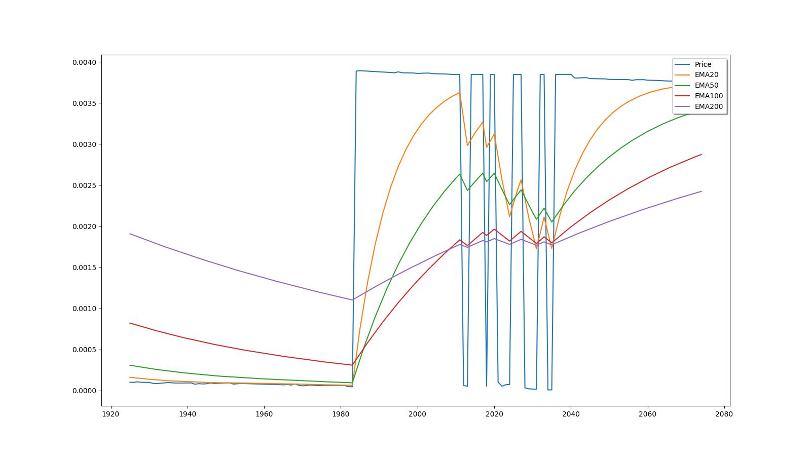 StormX Exponential Moving Averages