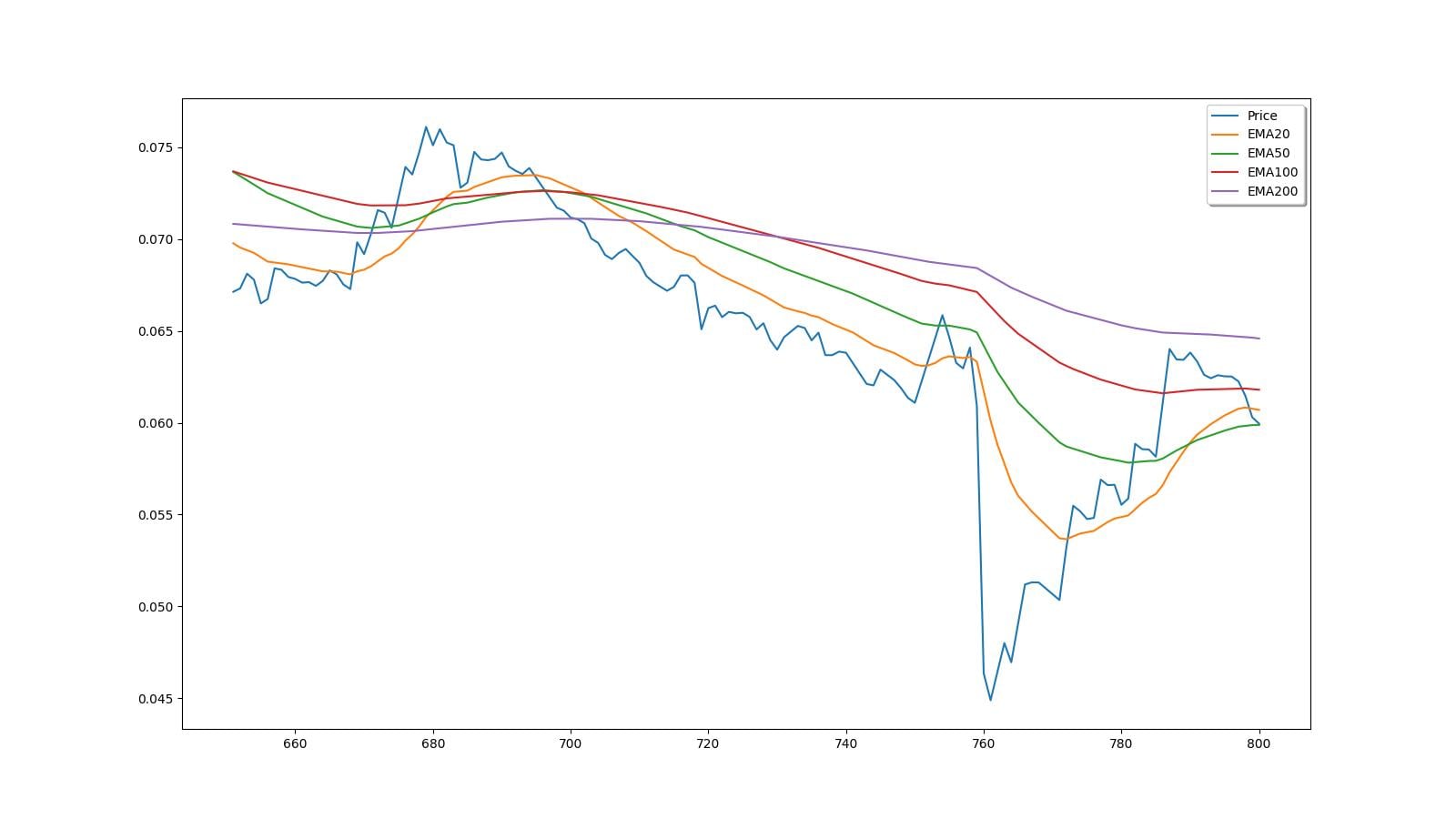 StorX Network Exponential Moving Averages