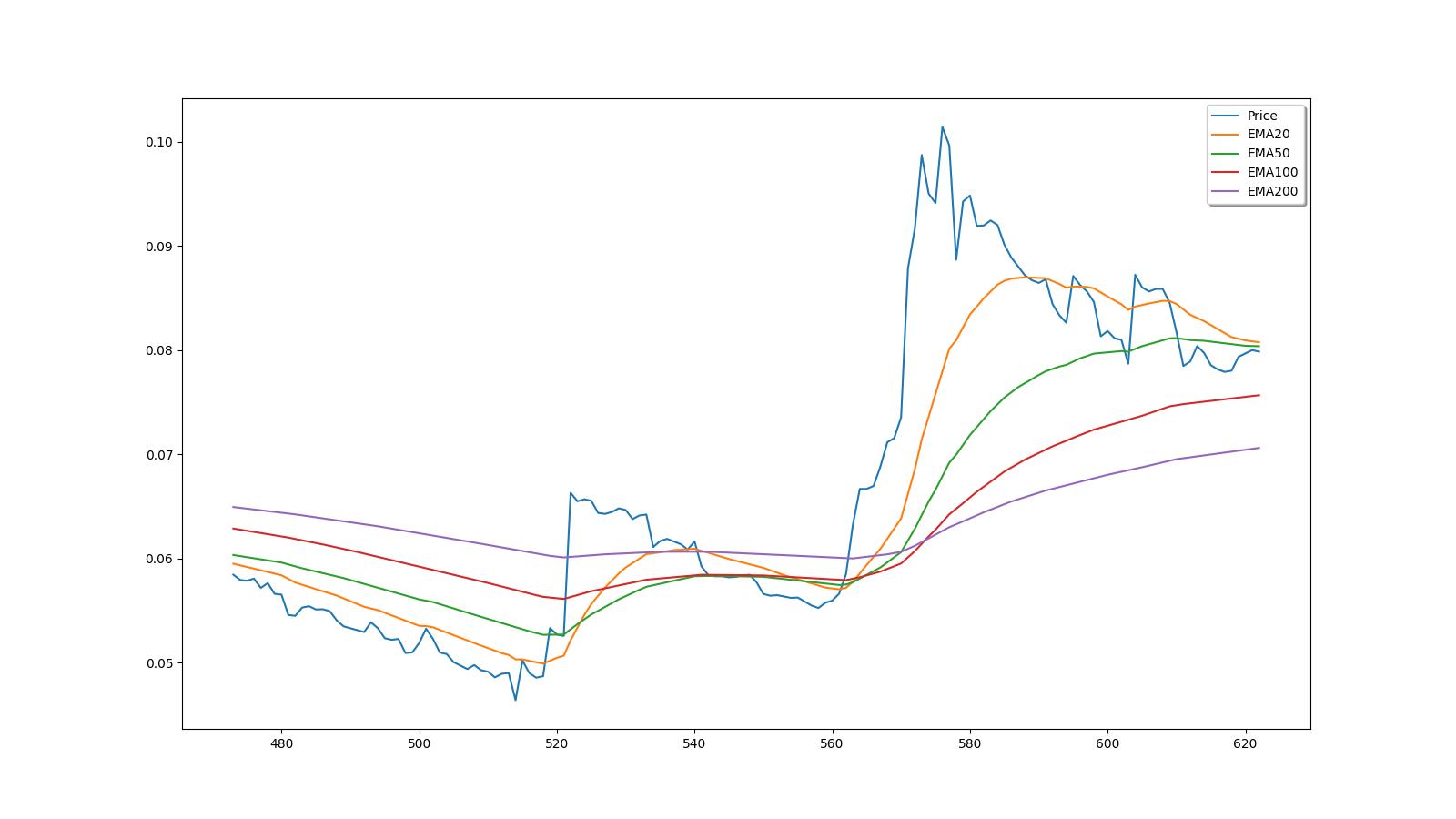 StorX Network Exponential Moving Averages