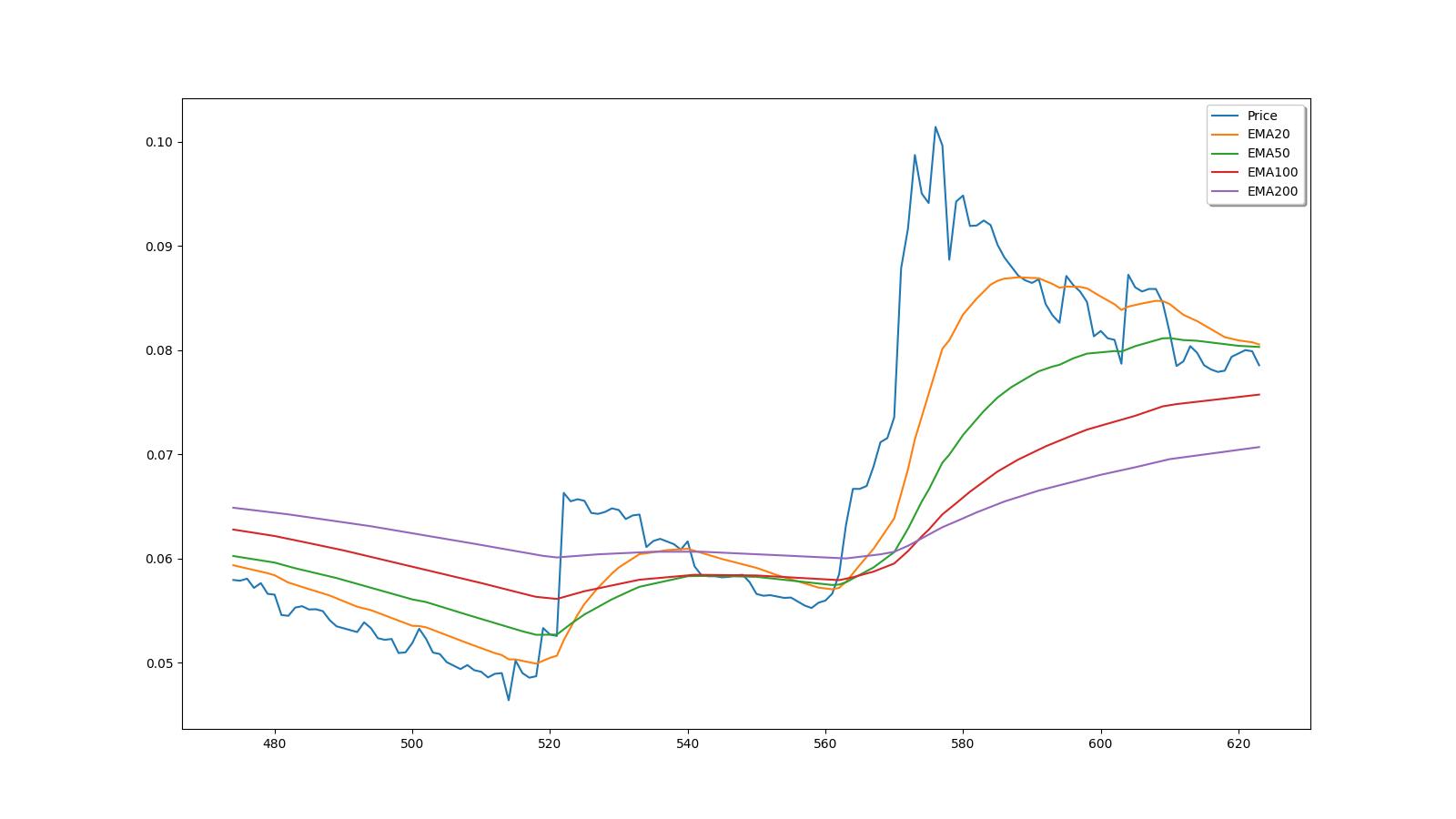 StorX Network Exponential Moving Averages