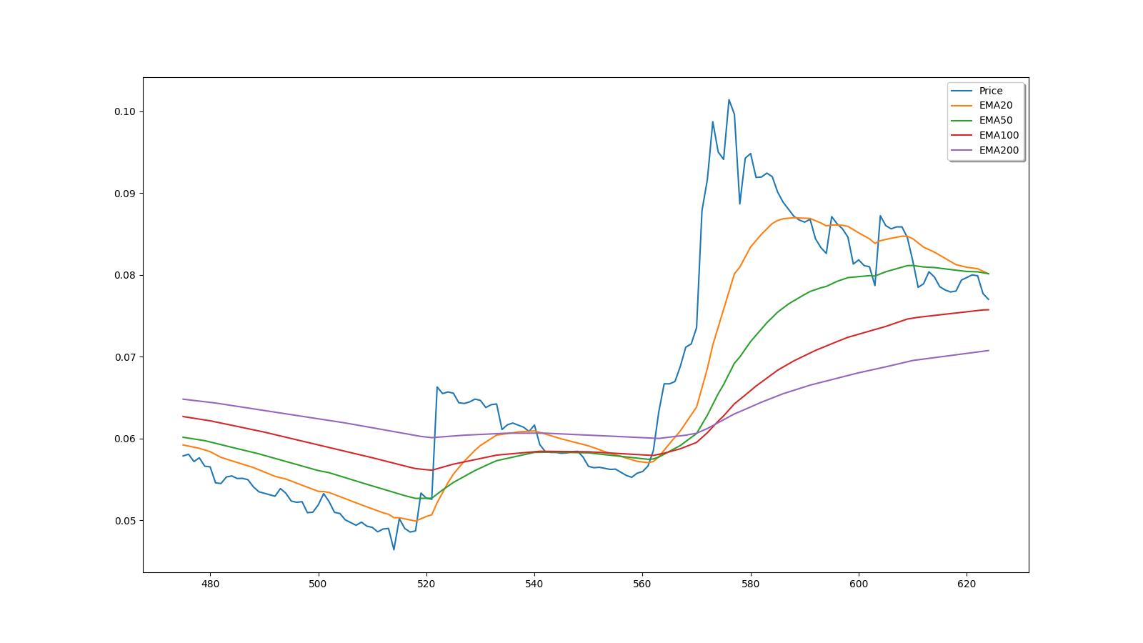 StorX Network Exponential Moving Averages