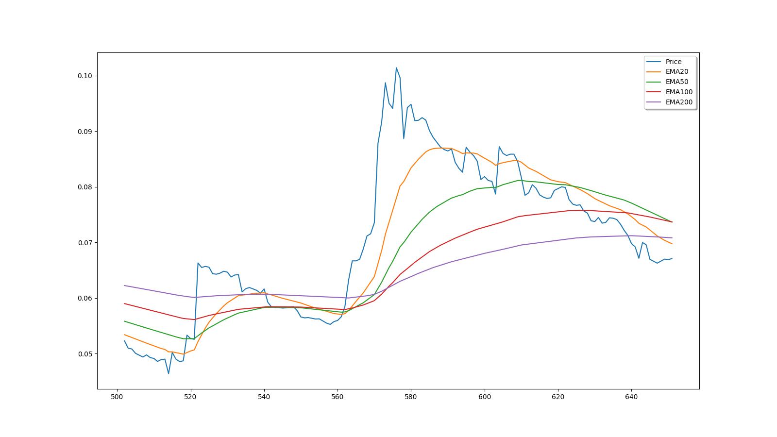 StorX Network Exponential Moving Averages