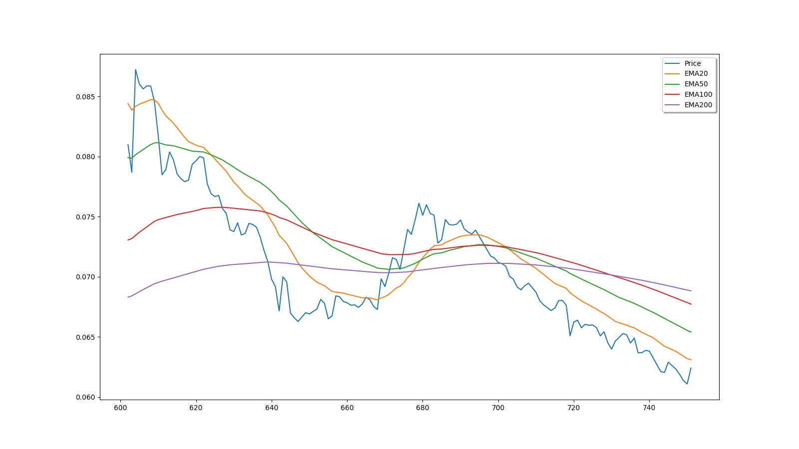 StorX Network Exponential Moving Averages