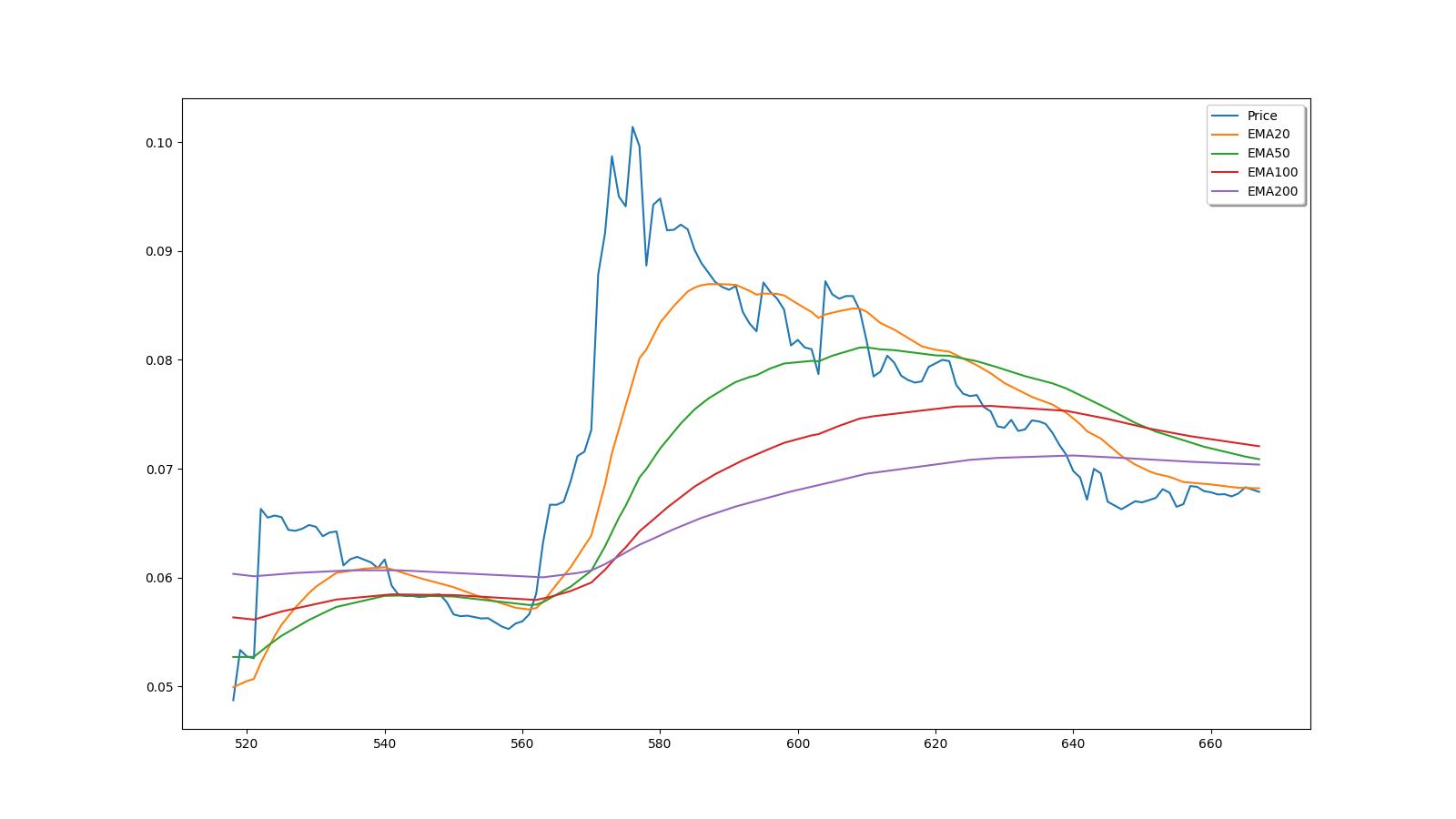 StorX Network Exponential Moving Averages