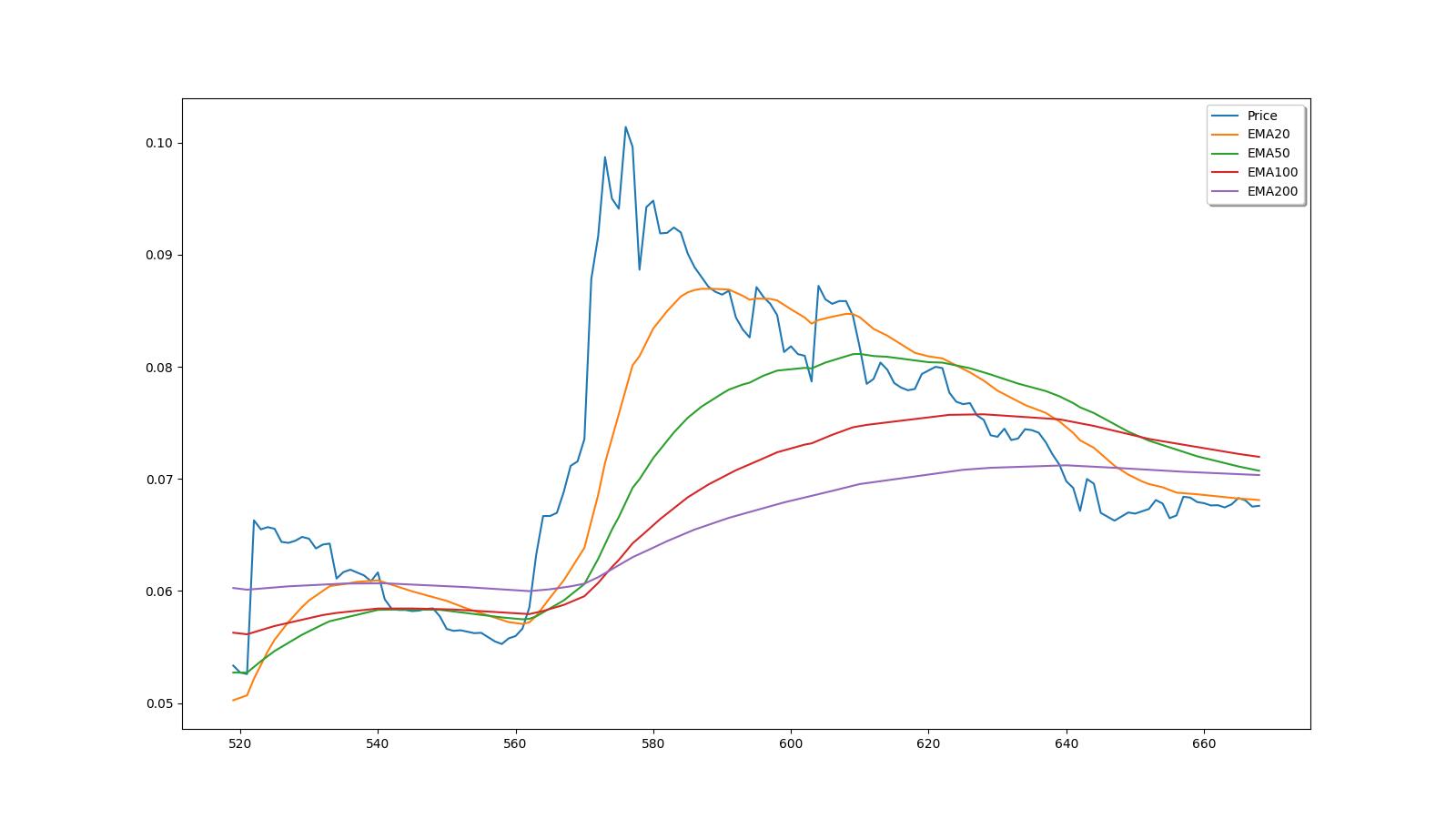 StorX Network Exponential Moving Averages