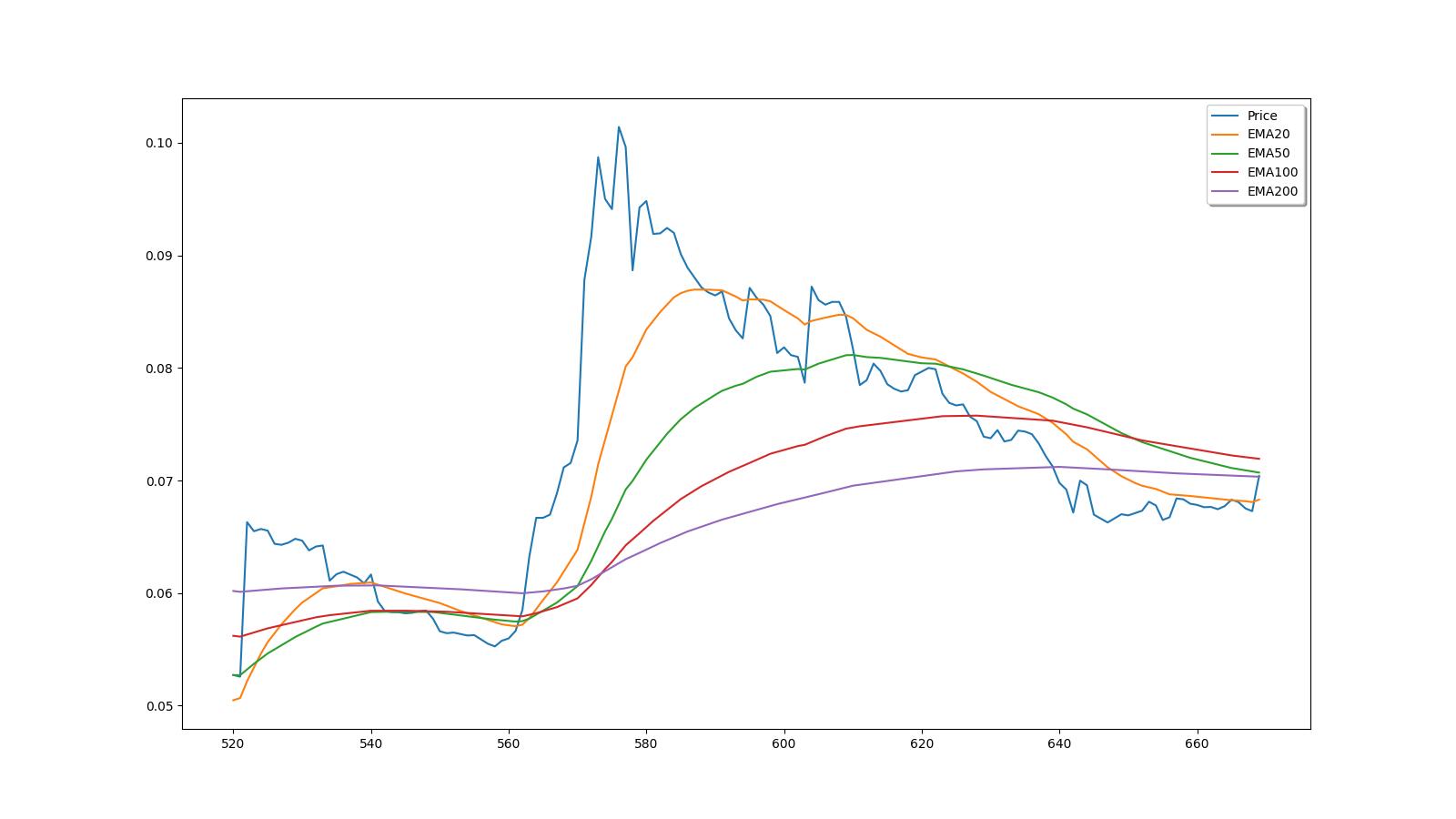 StorX Network Exponential Moving Averages