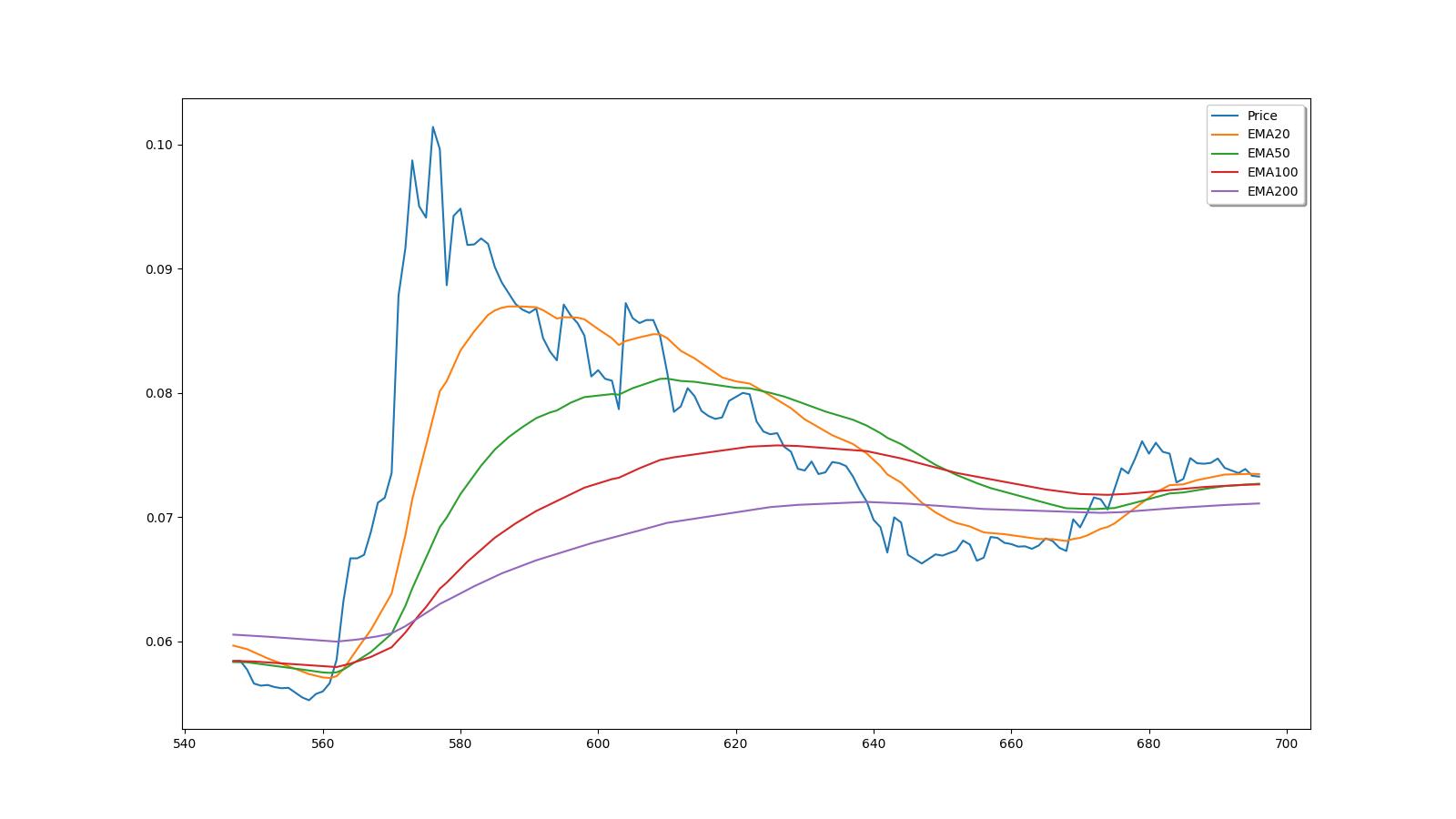 StorX Network Exponential Moving Averages
