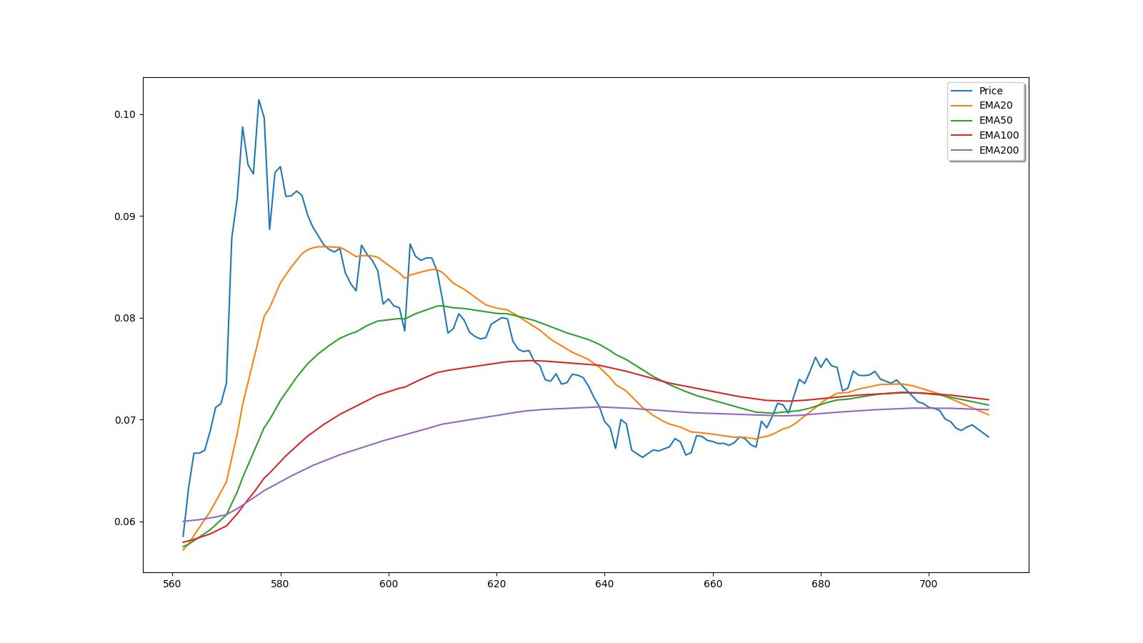 StorX Network Exponential Moving Averages