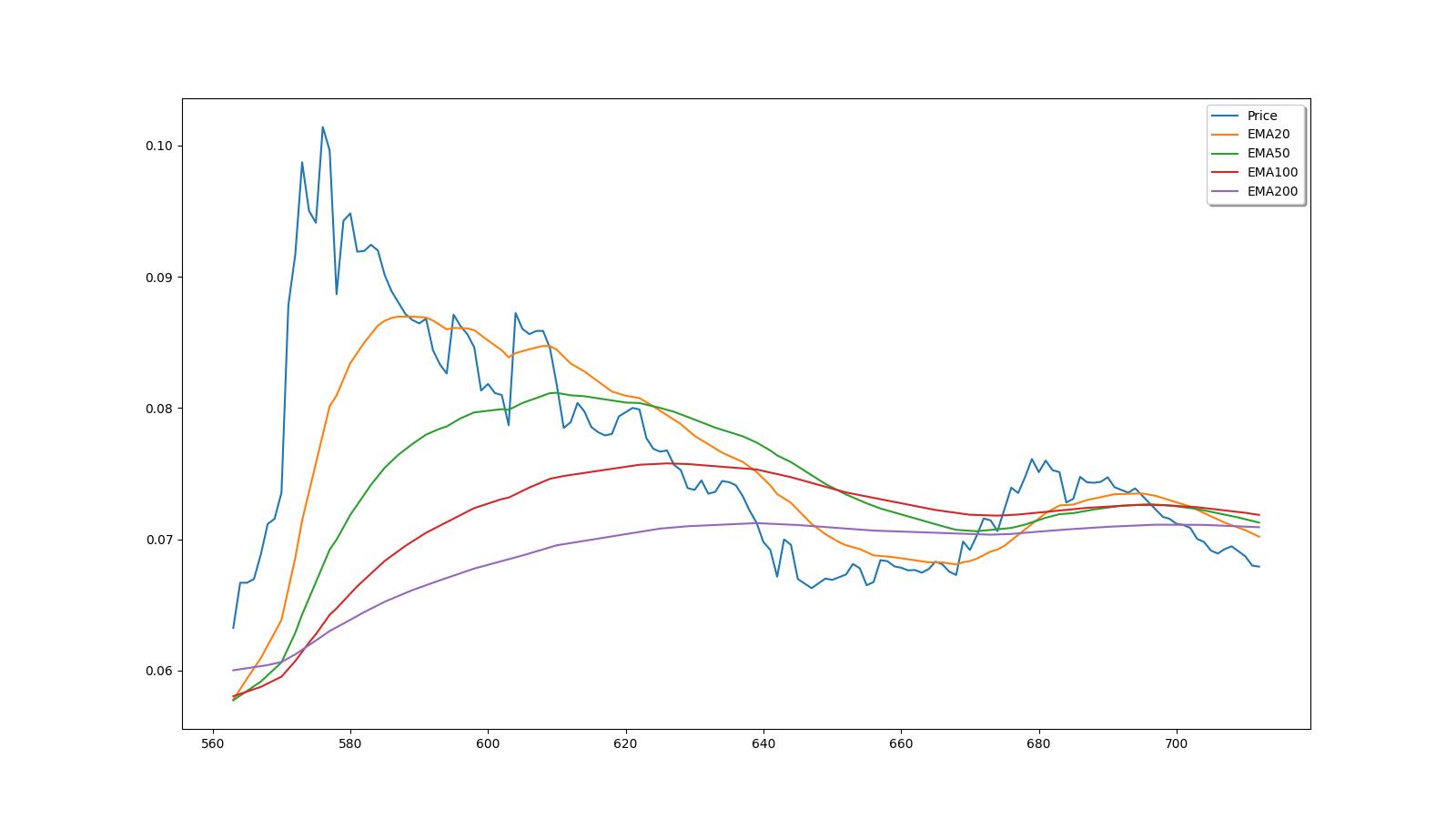 StorX Network Exponential Moving Averages
