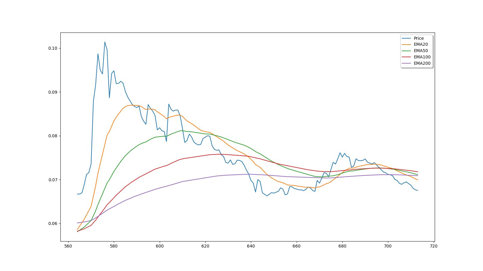 StorX Network Exponential Moving Averages