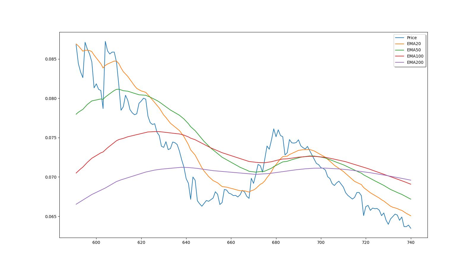 StorX Network Exponential Moving Averages