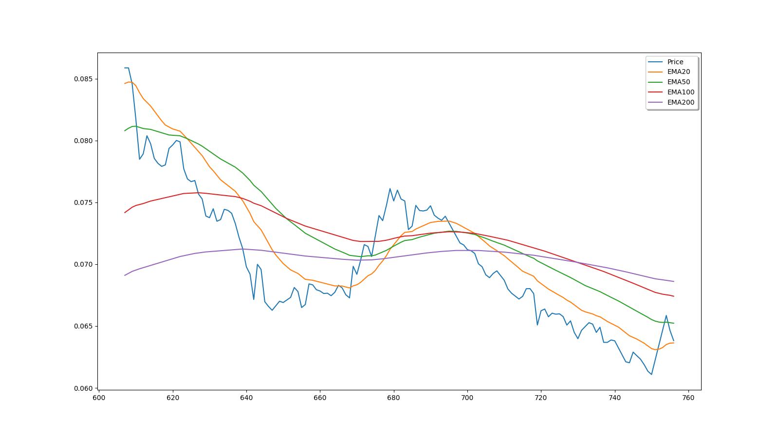 StorX Network Exponential Moving Averages