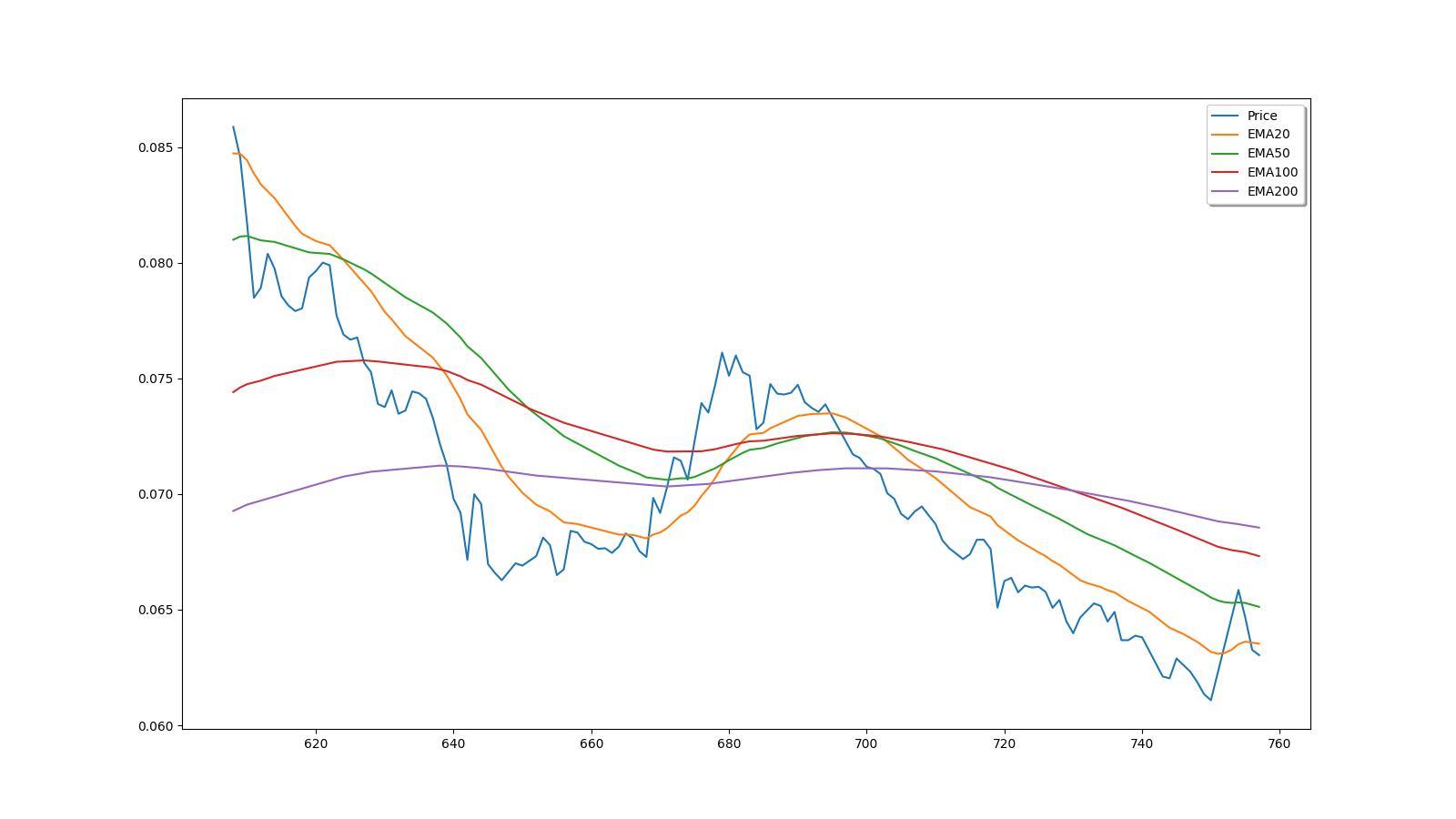 StorX Network Exponential Moving Averages