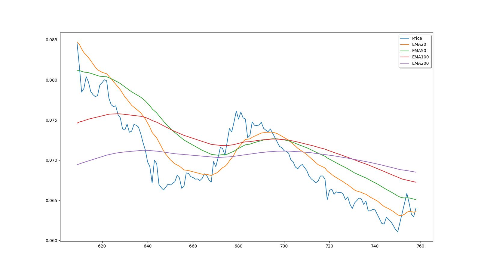 StorX Network Exponential Moving Averages