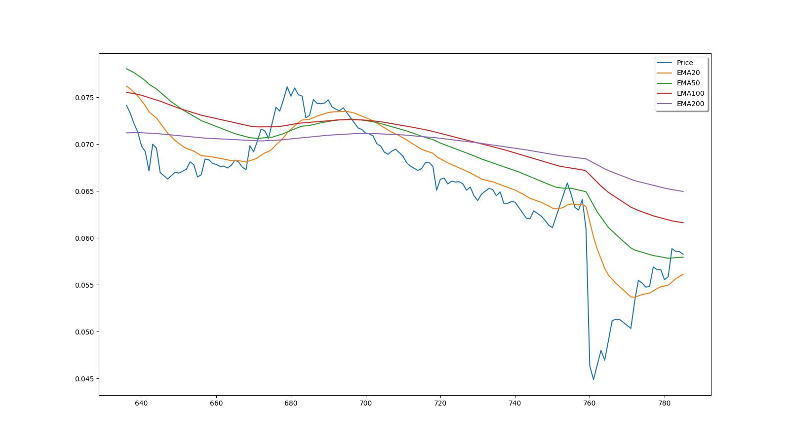 StorX Network Exponential Moving Averages