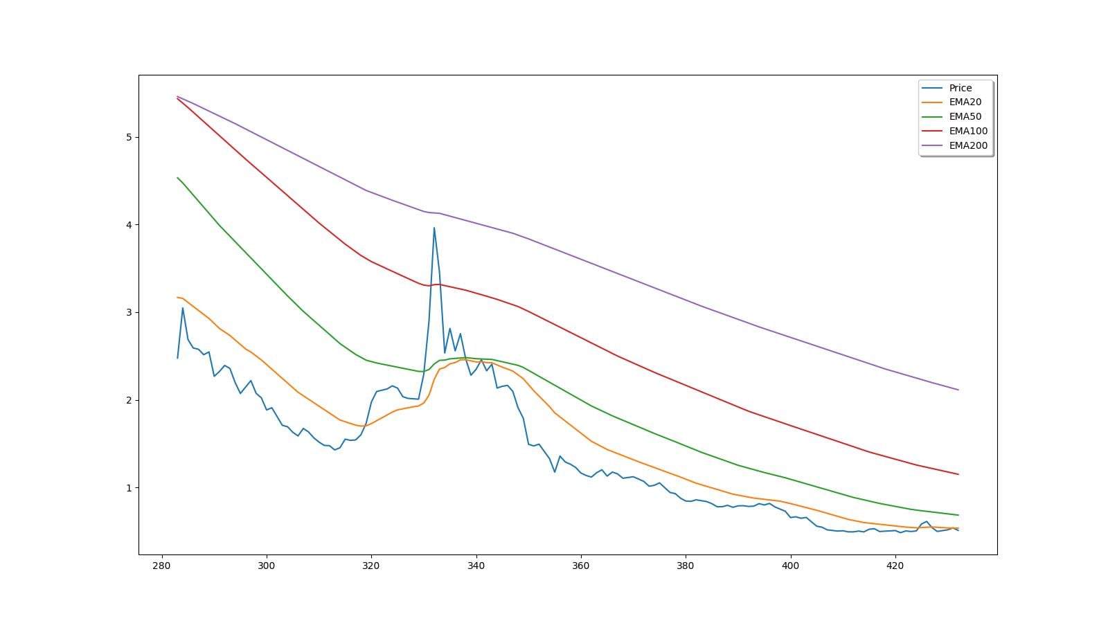 Story Exponential Moving Averages