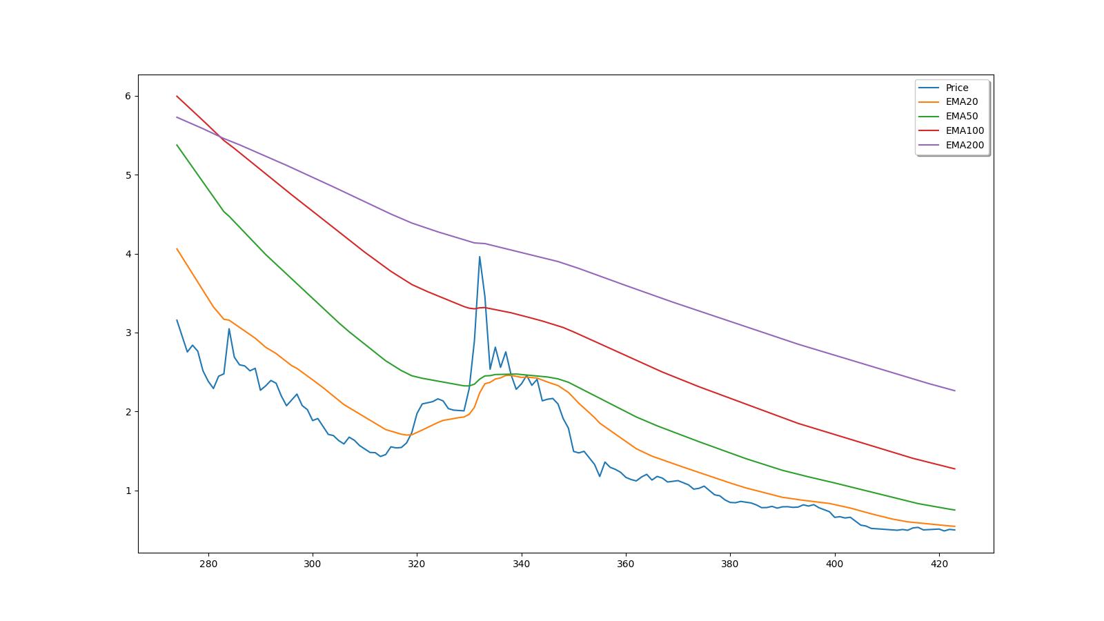 Story Exponential Moving Averages