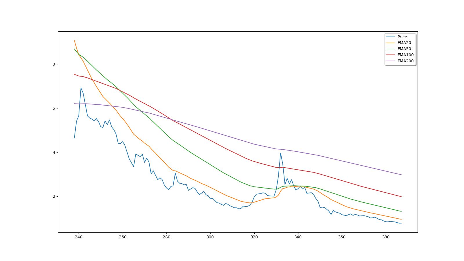 Story Exponential Moving Averages
