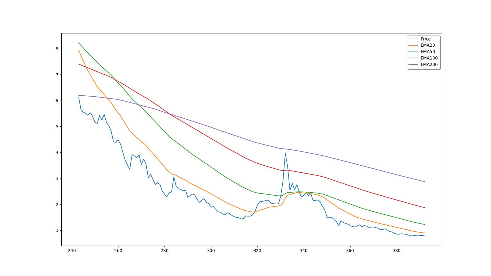 Story Exponential Moving Averages