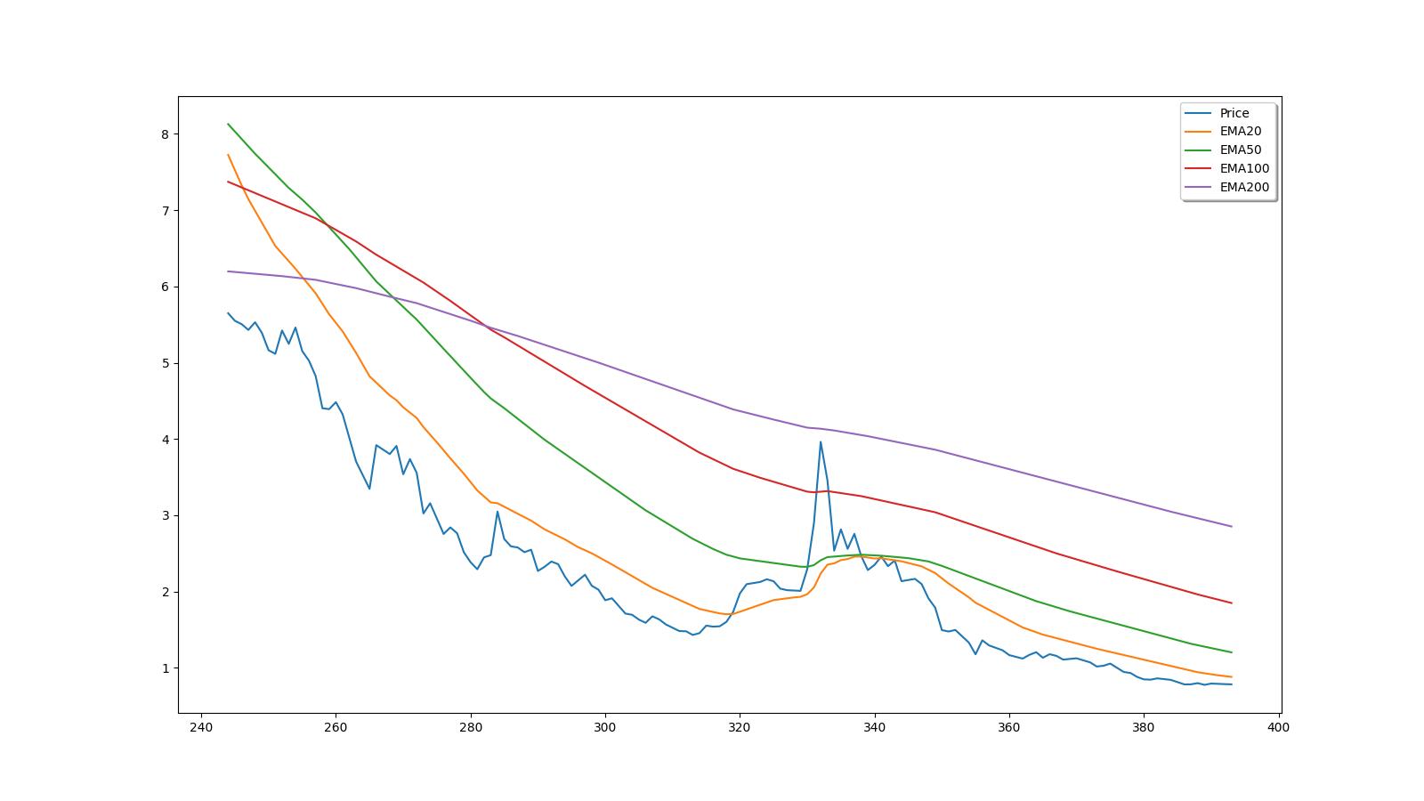 Story Exponential Moving Averages