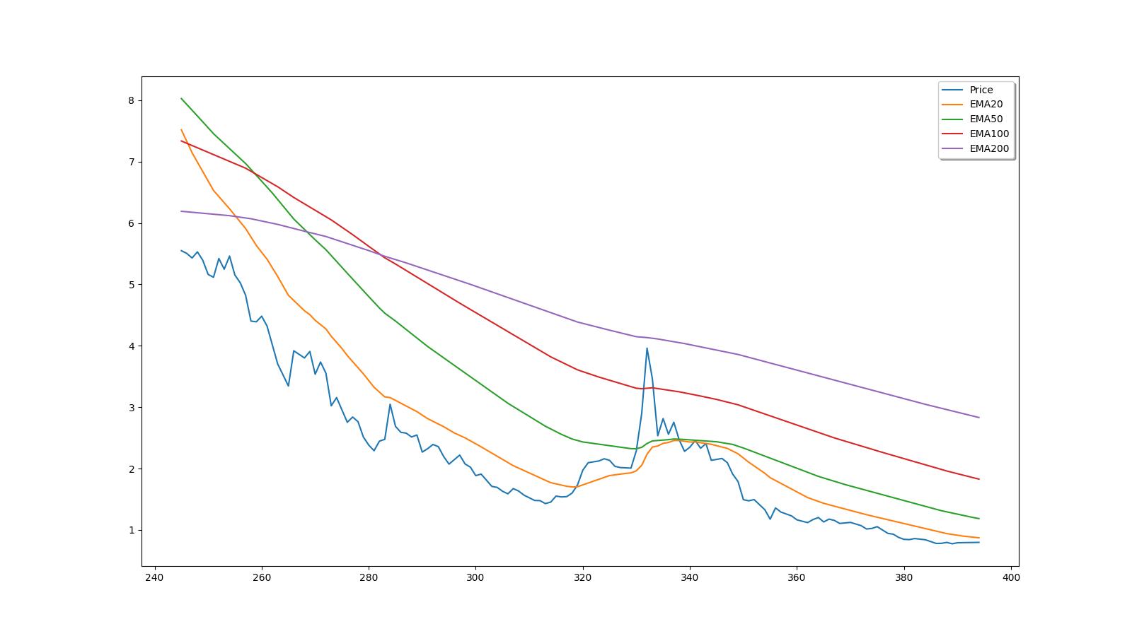 Story Exponential Moving Averages
