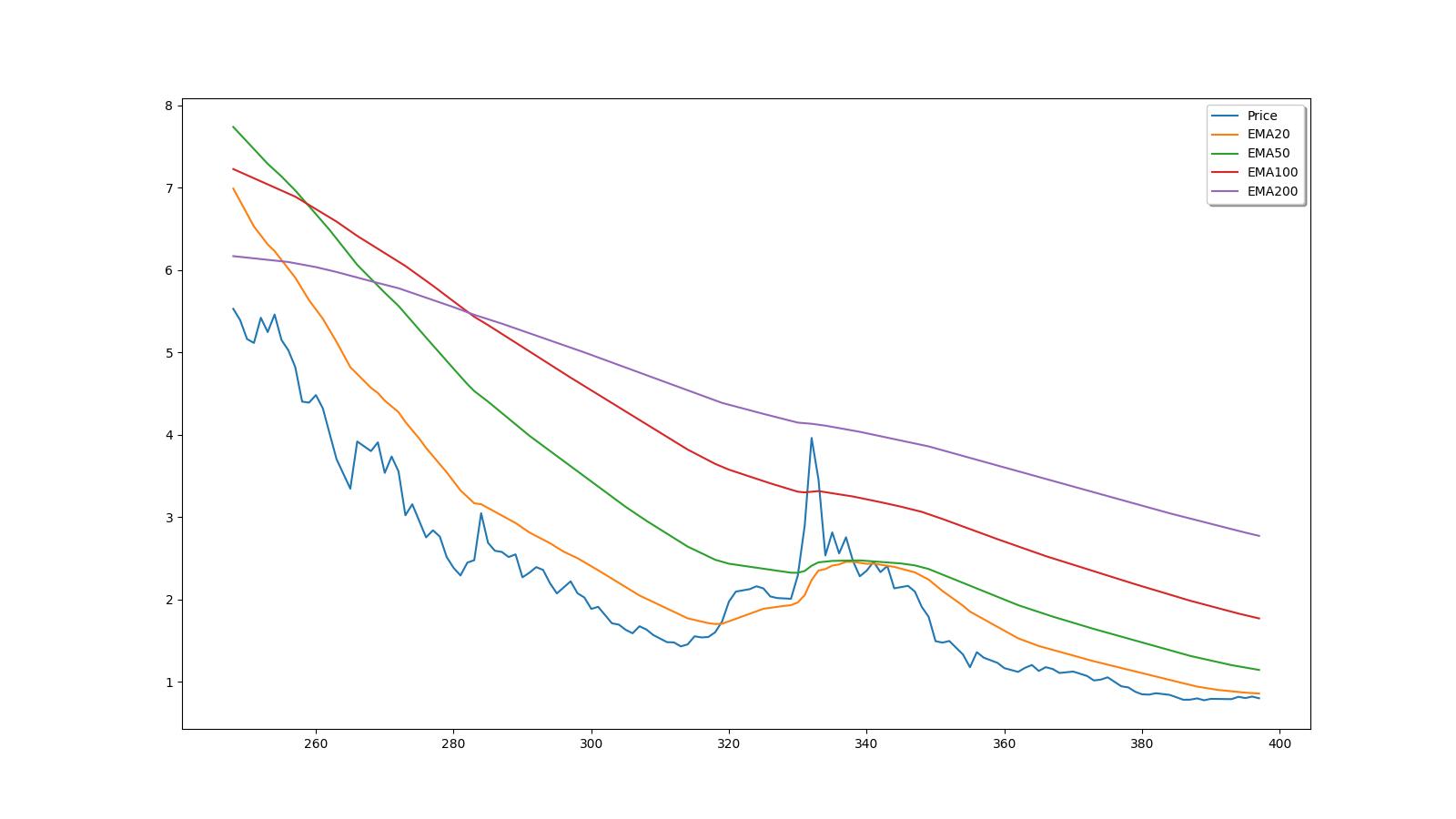 Story Exponential Moving Averages