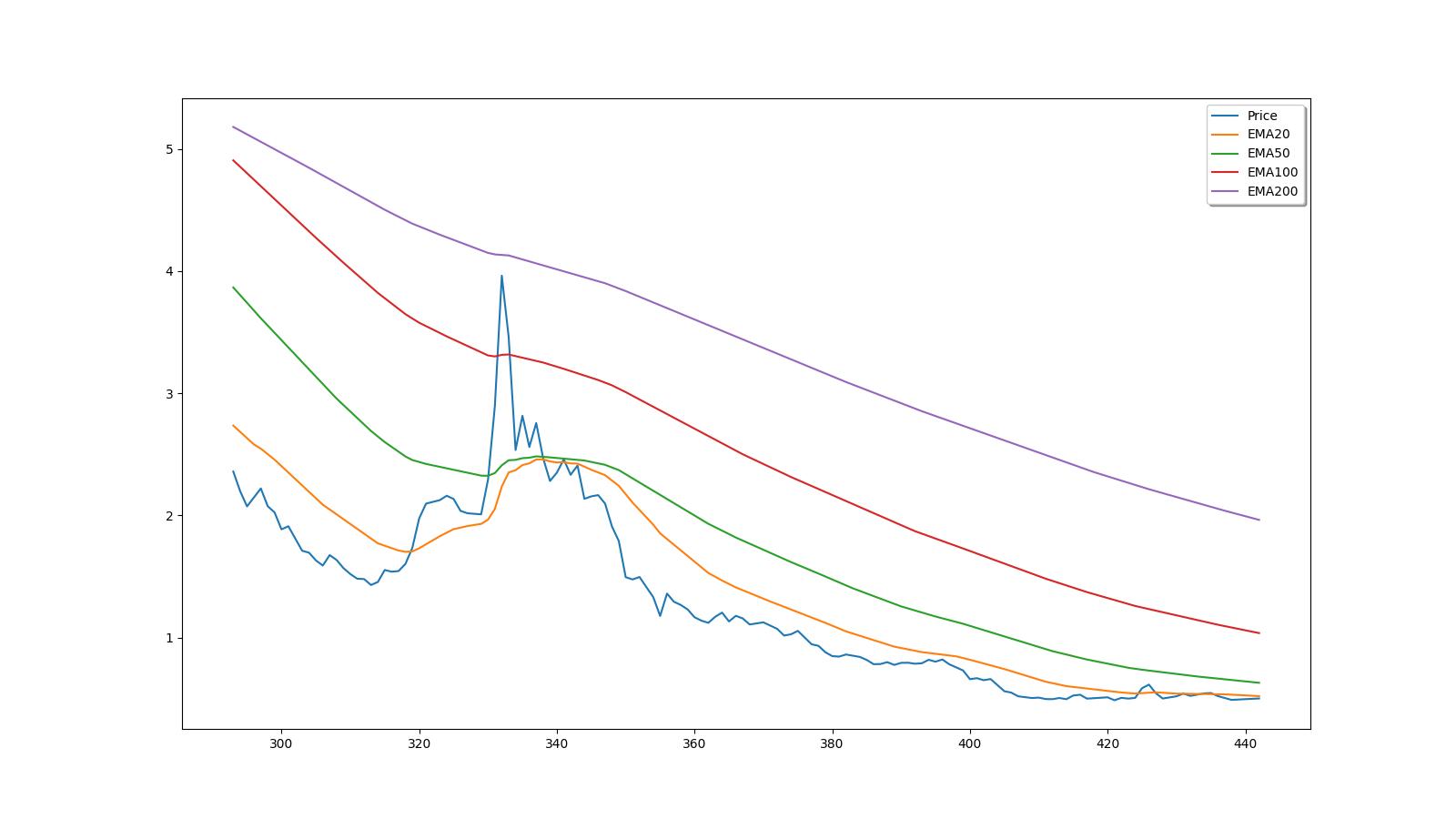 Story Exponential Moving Averages