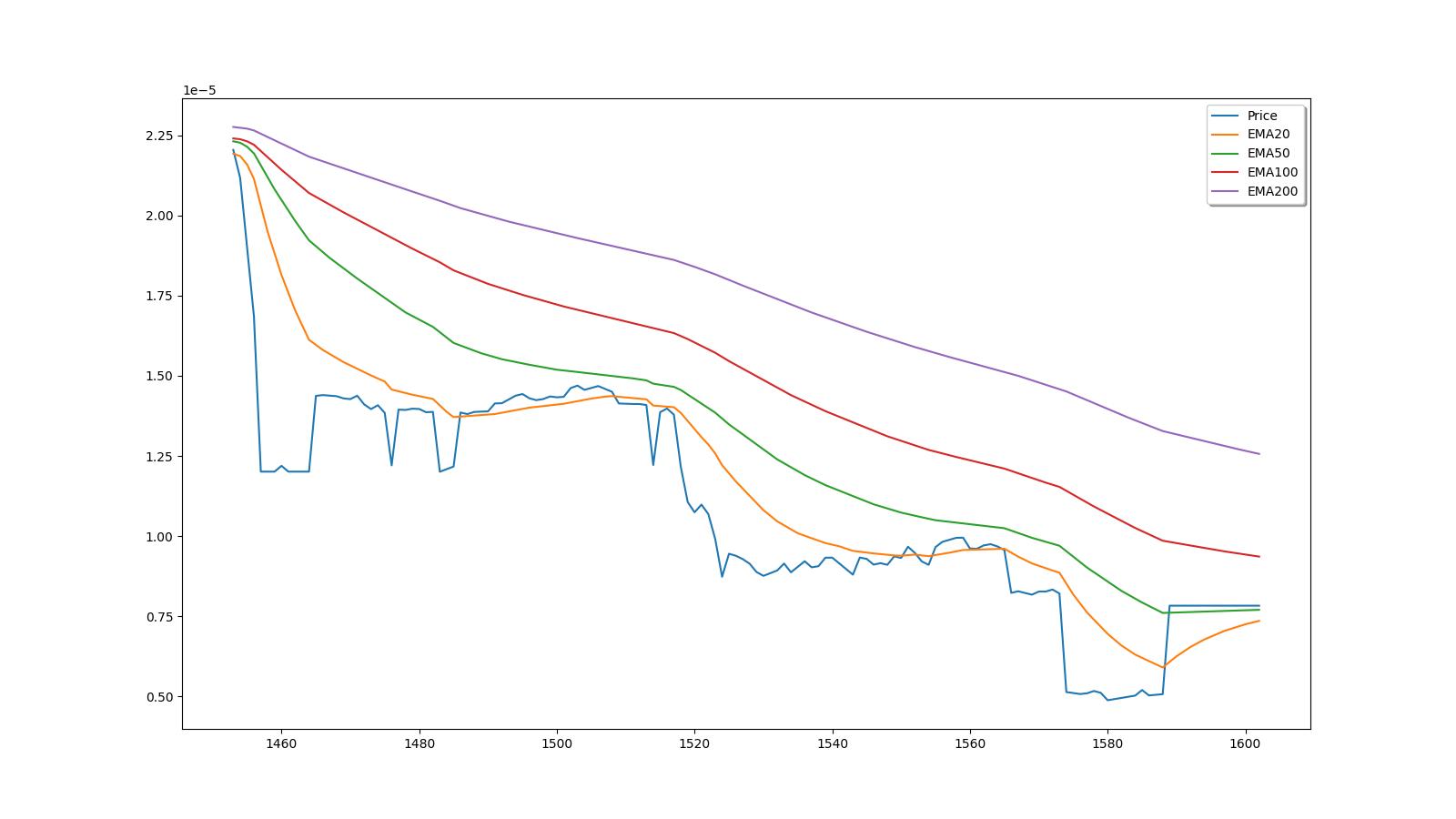 Story Exponential Moving Averages