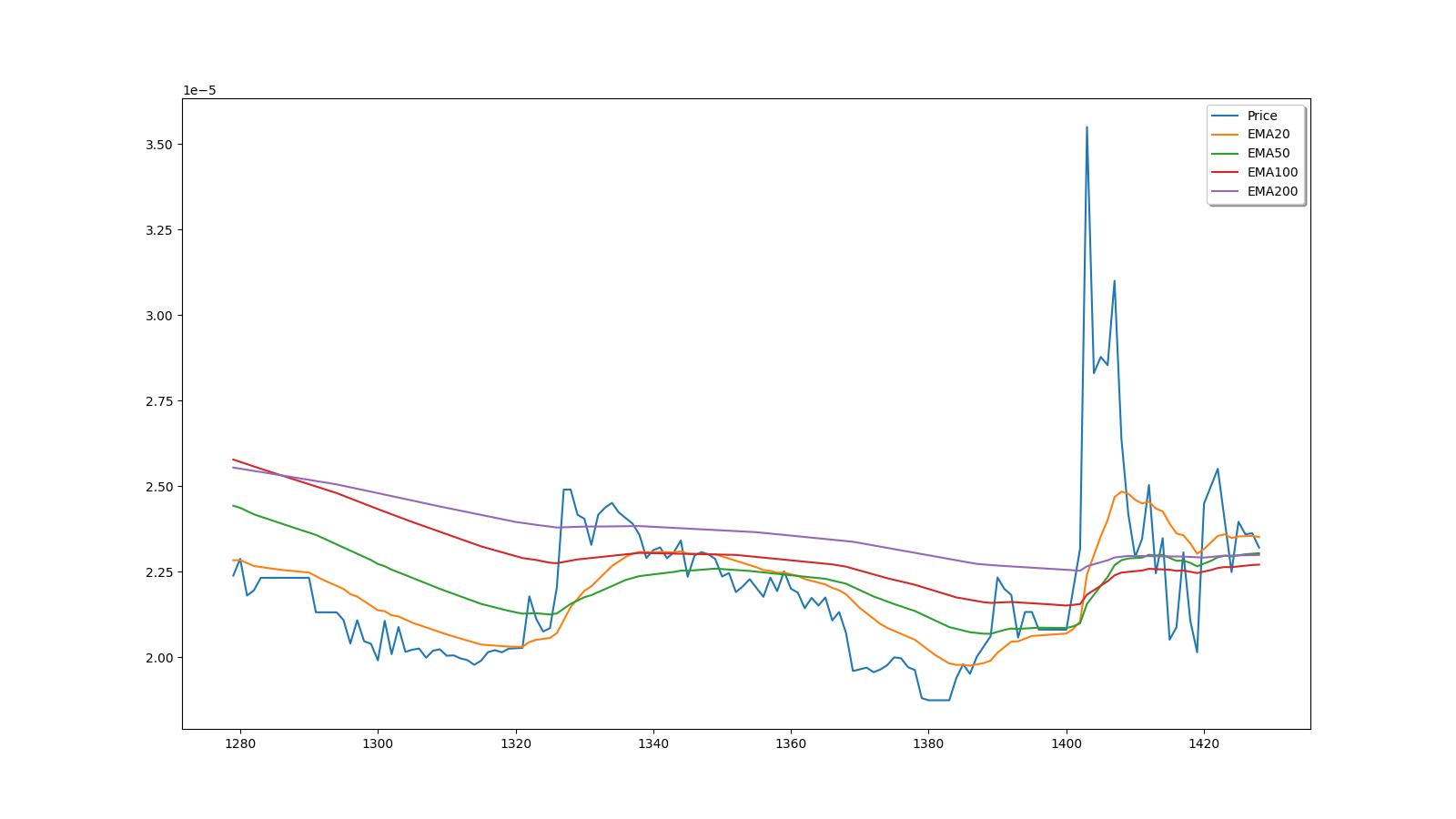 Story Exponential Moving Averages