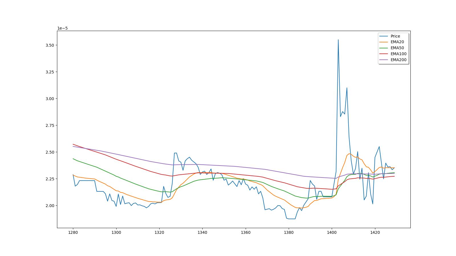 Story Exponential Moving Averages