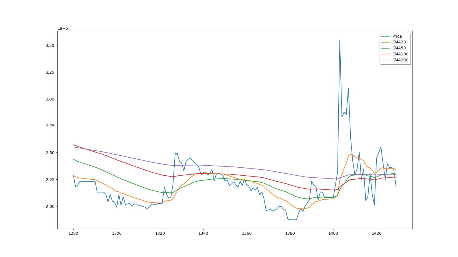 Story Exponential Moving Averages