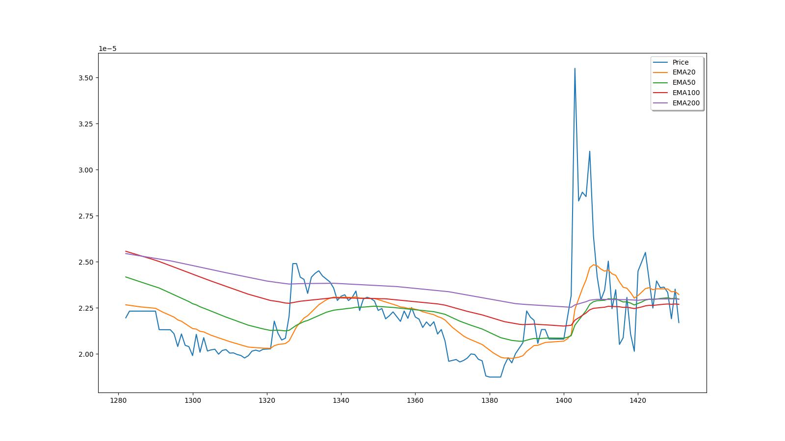 Story Exponential Moving Averages