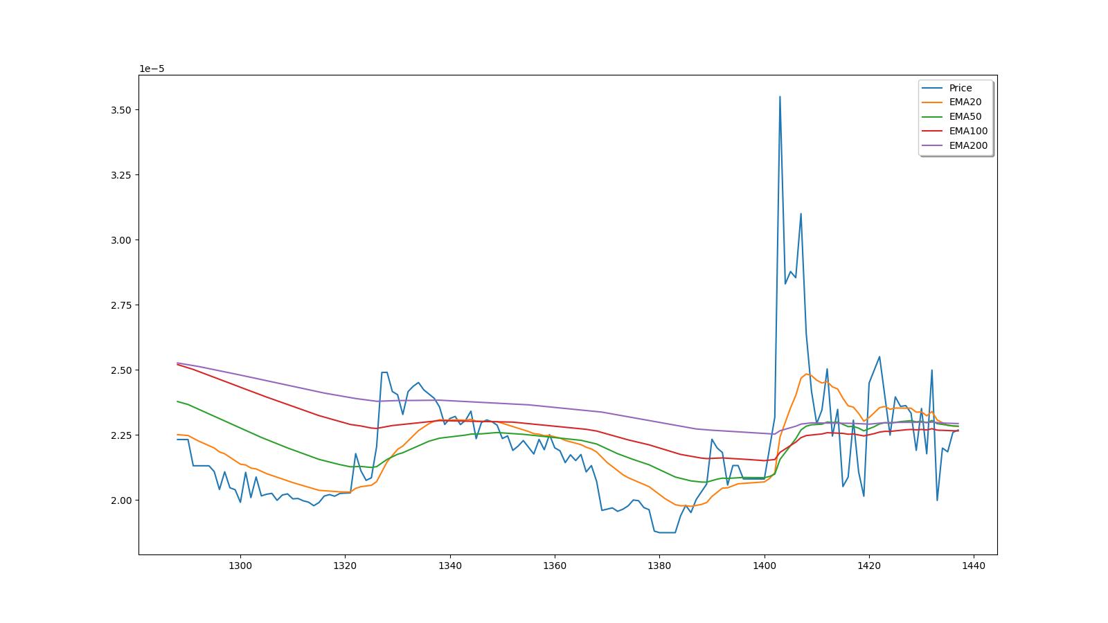 Story Exponential Moving Averages