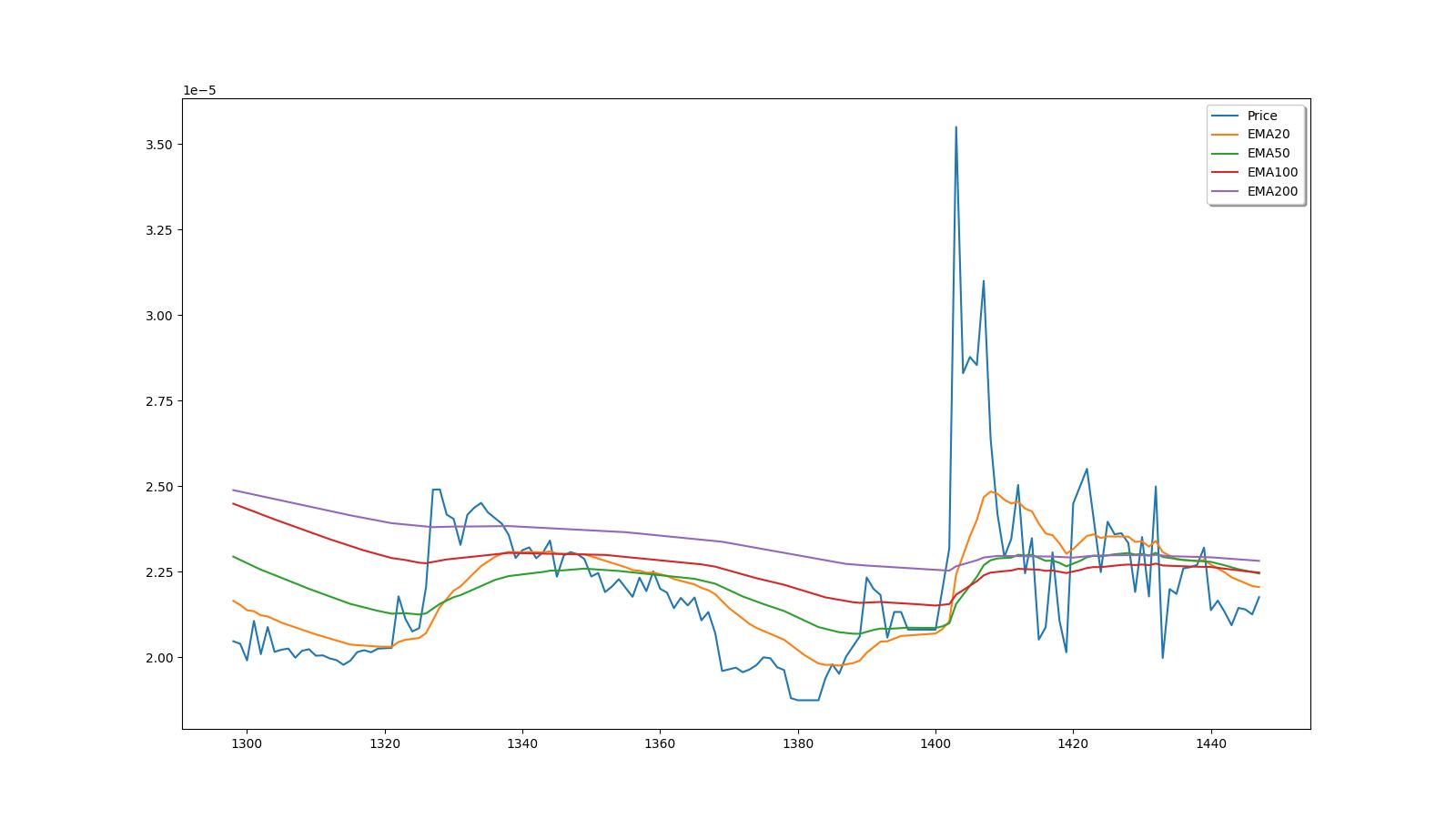 Story Exponential Moving Averages