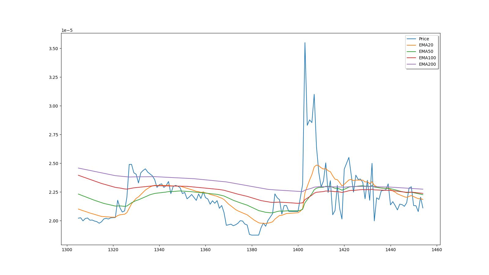 Story Exponential Moving Averages