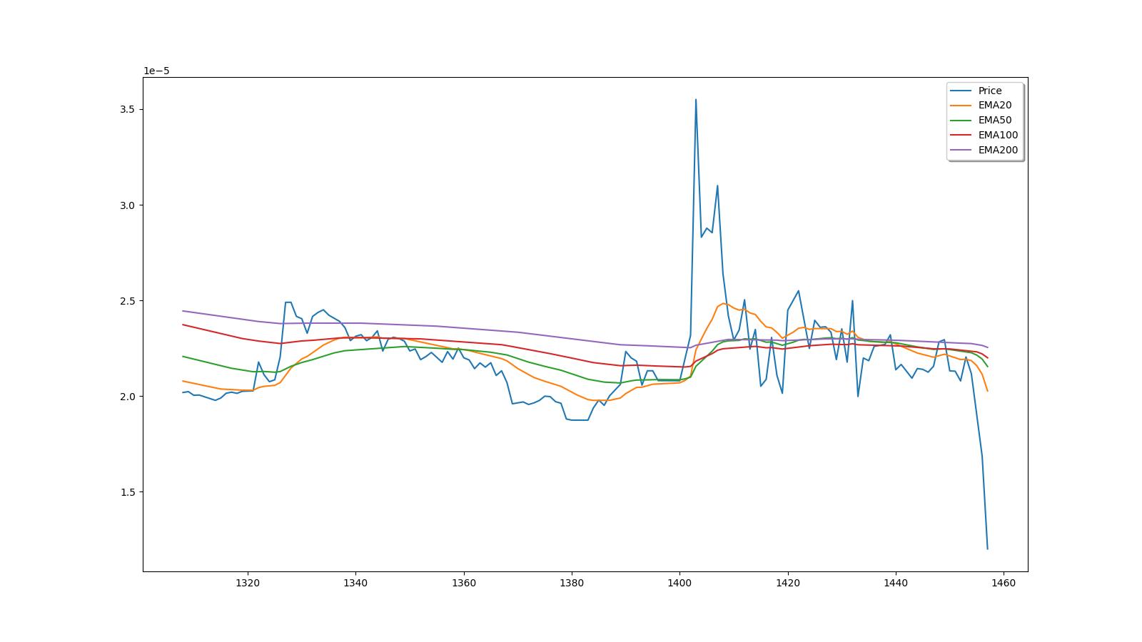 Story Exponential Moving Averages