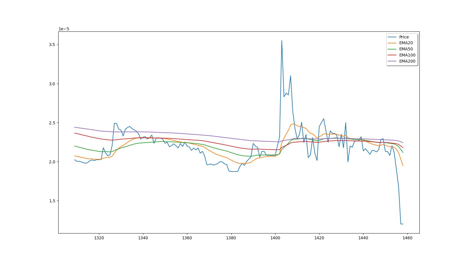 Story Exponential Moving Averages