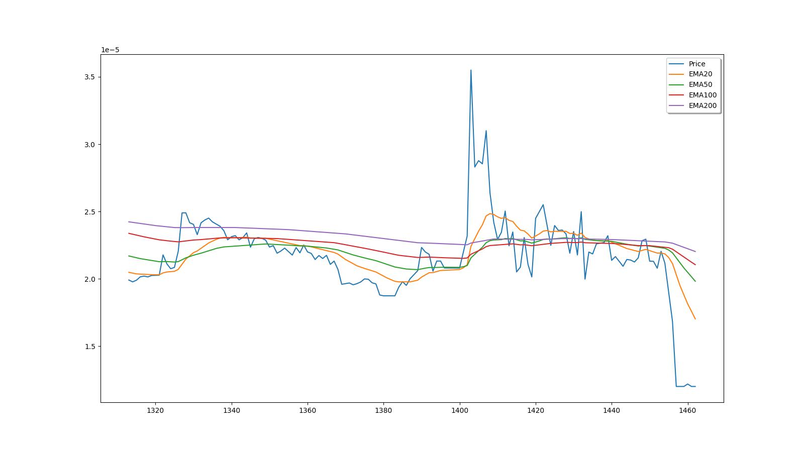 Story Exponential Moving Averages
